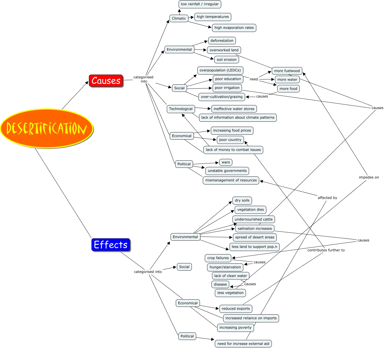 DAVIES RM IT WK 17 Desertification causes and effects concept map